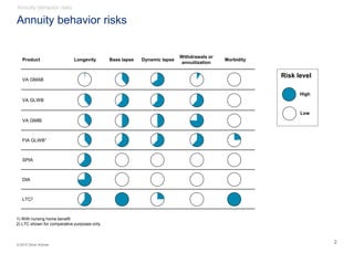 Actuarial Risks for Annuities - Considering Dynamic Policyholder Behavior | PPT