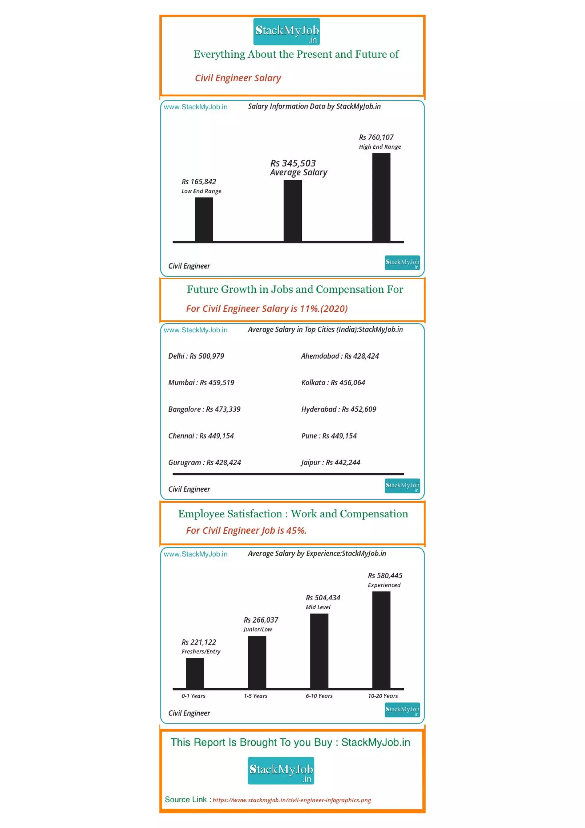 Civil Engineer Salary, Pay Scale and Income Trends for Civil Engineer ...