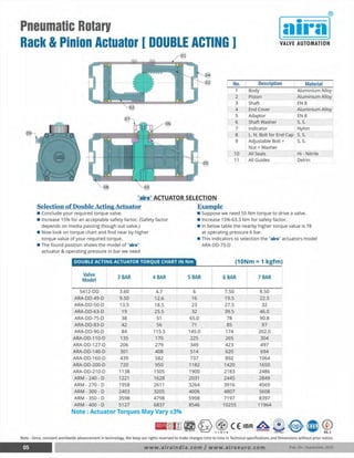 Pneumatic Actuator Manufacturer In India | PDF