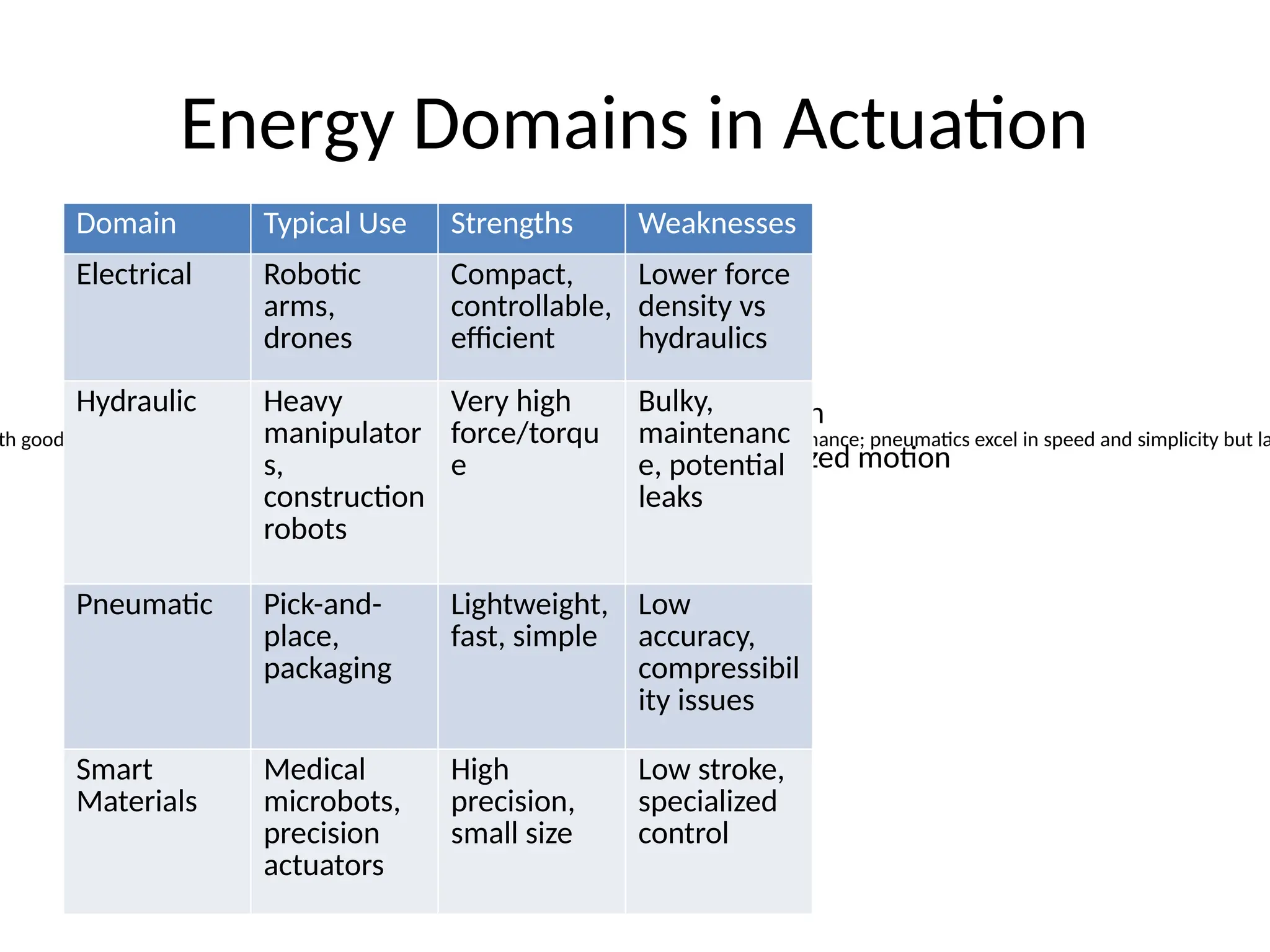 Actuators in Robotics: Types & Control of various actuators | PPTX