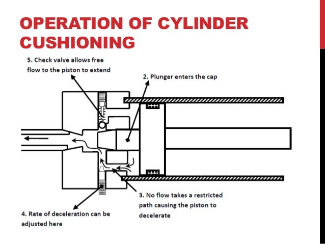 Actuators in hydraulic system