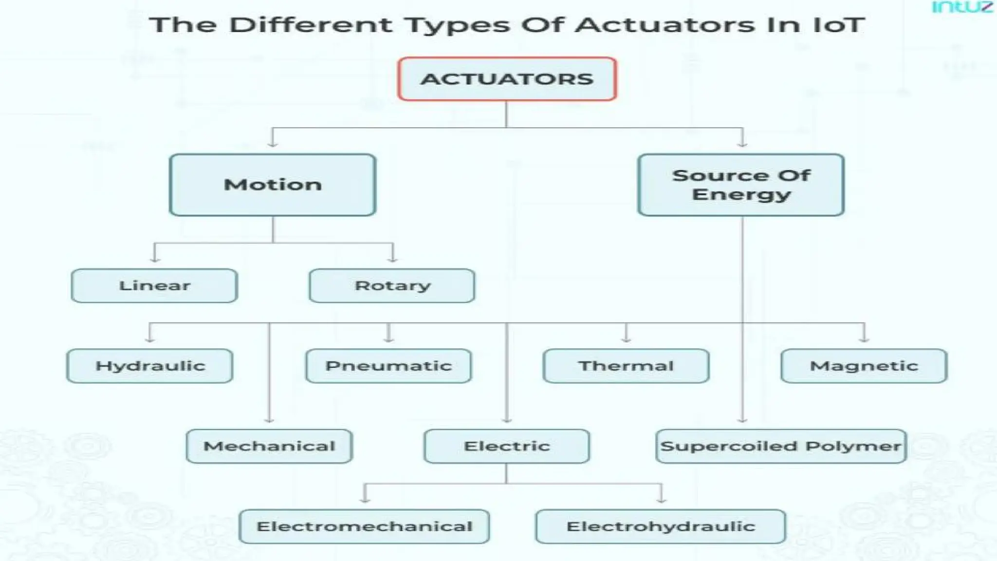 Different Types Of Actuators In Iot Pdf