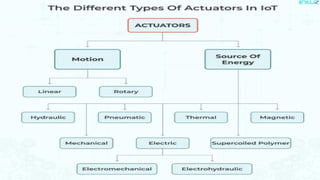 DIFFERENT TYPES OF ACTUATORS IN IOT.pdf