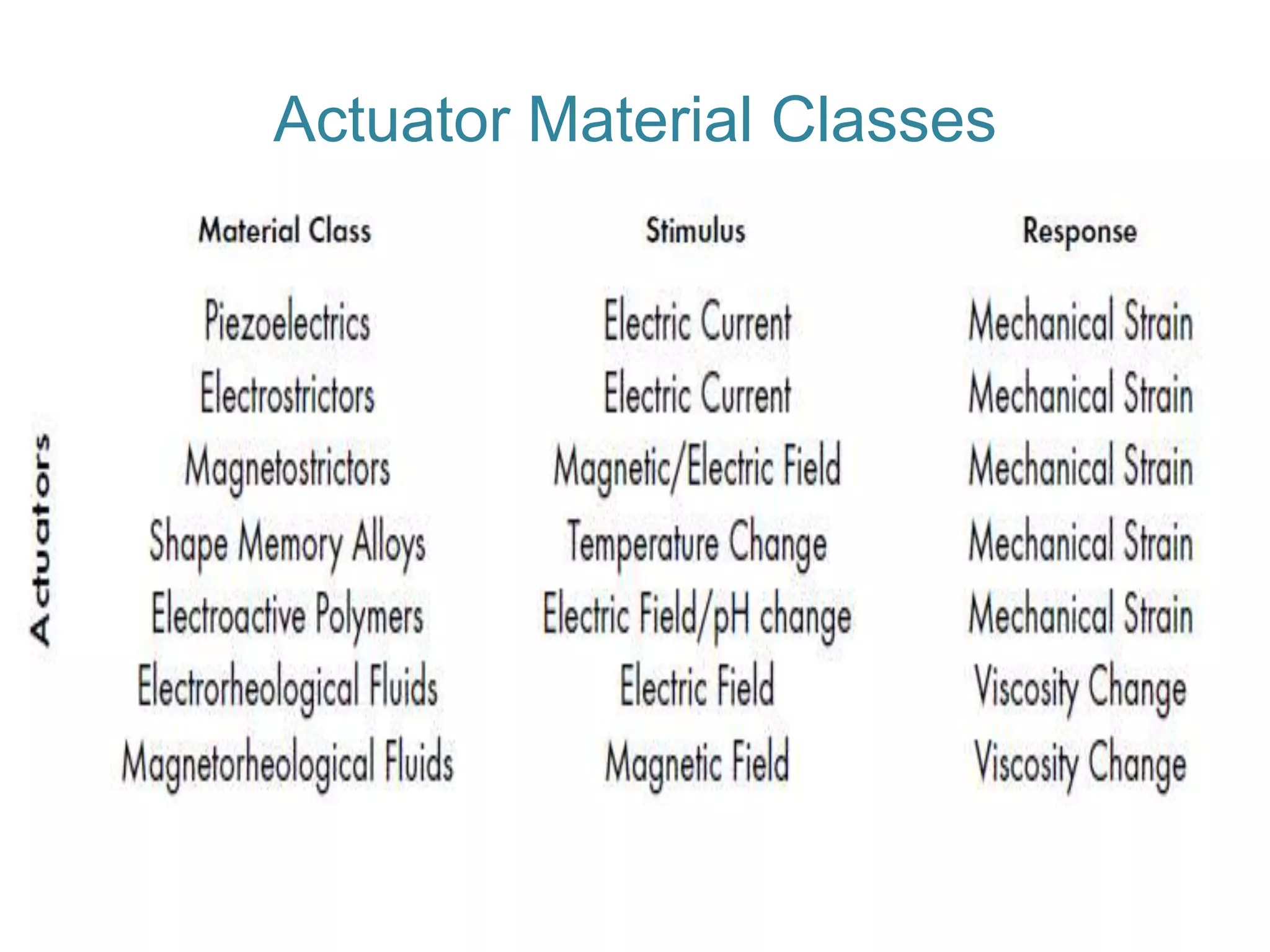 Actuators in smart materials | PPTX