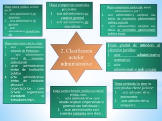 Actul administrativ | PPT