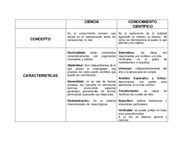 Cuadro comparativo Ciencia y Conocimiento Científico. Cuadro comparativo Ciencia y Conocimiento Científico.