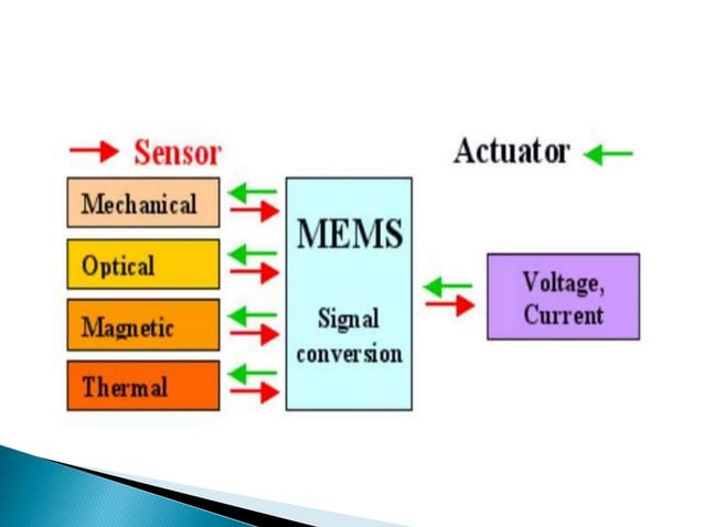 Acuators in MEMS.pptx | Physics | Science