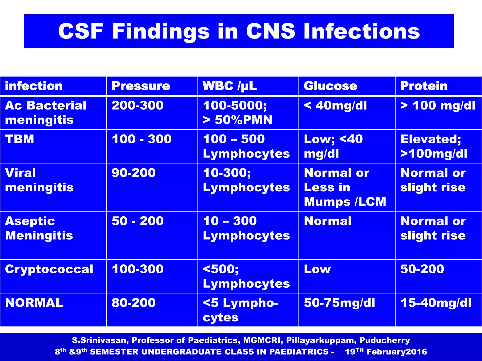 Acute bacterial (Pyogenic) meningitis - Dr. S. Srinivasan, Professor of ...