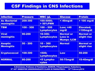 Meningitis In Csf Evaluation