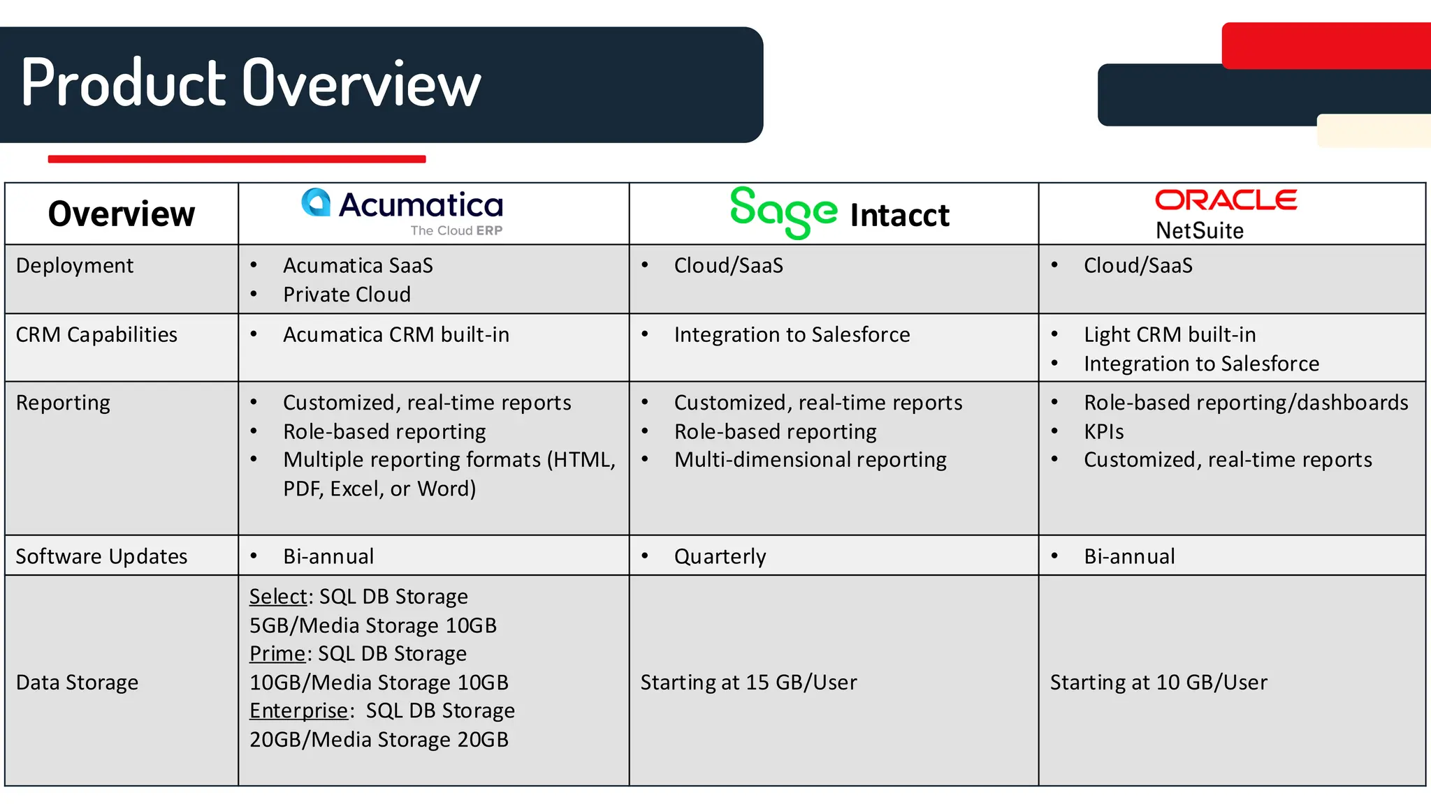 Acumatica vs. Sage Intacct vs. NetSuite slides | PPT