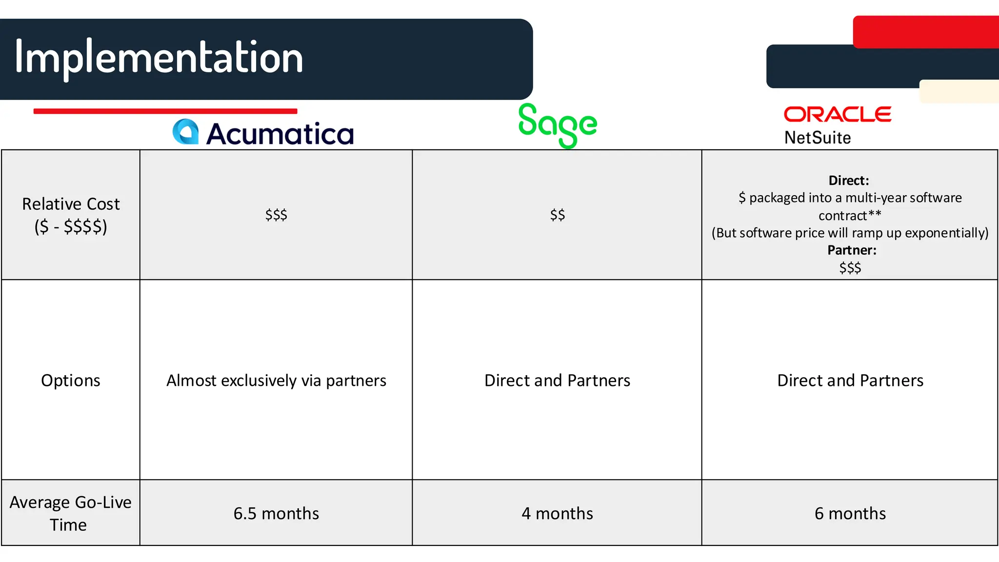 Acumatica vs. Sage Intacct vs. NetSuite slides | PPT