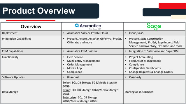 Acumatica vs. Sage Intacct _Construction_July (1).pptx