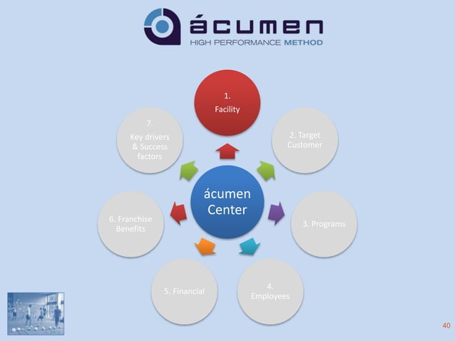 Acumen Sports Franchise | PPT
