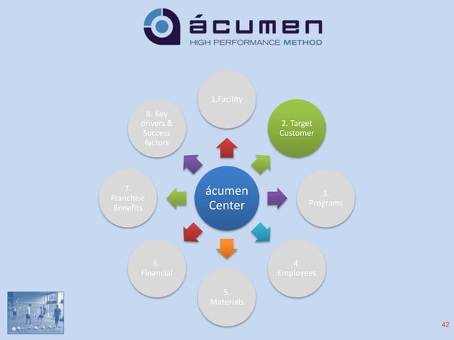 Acumen Sports Franchise | PPT
