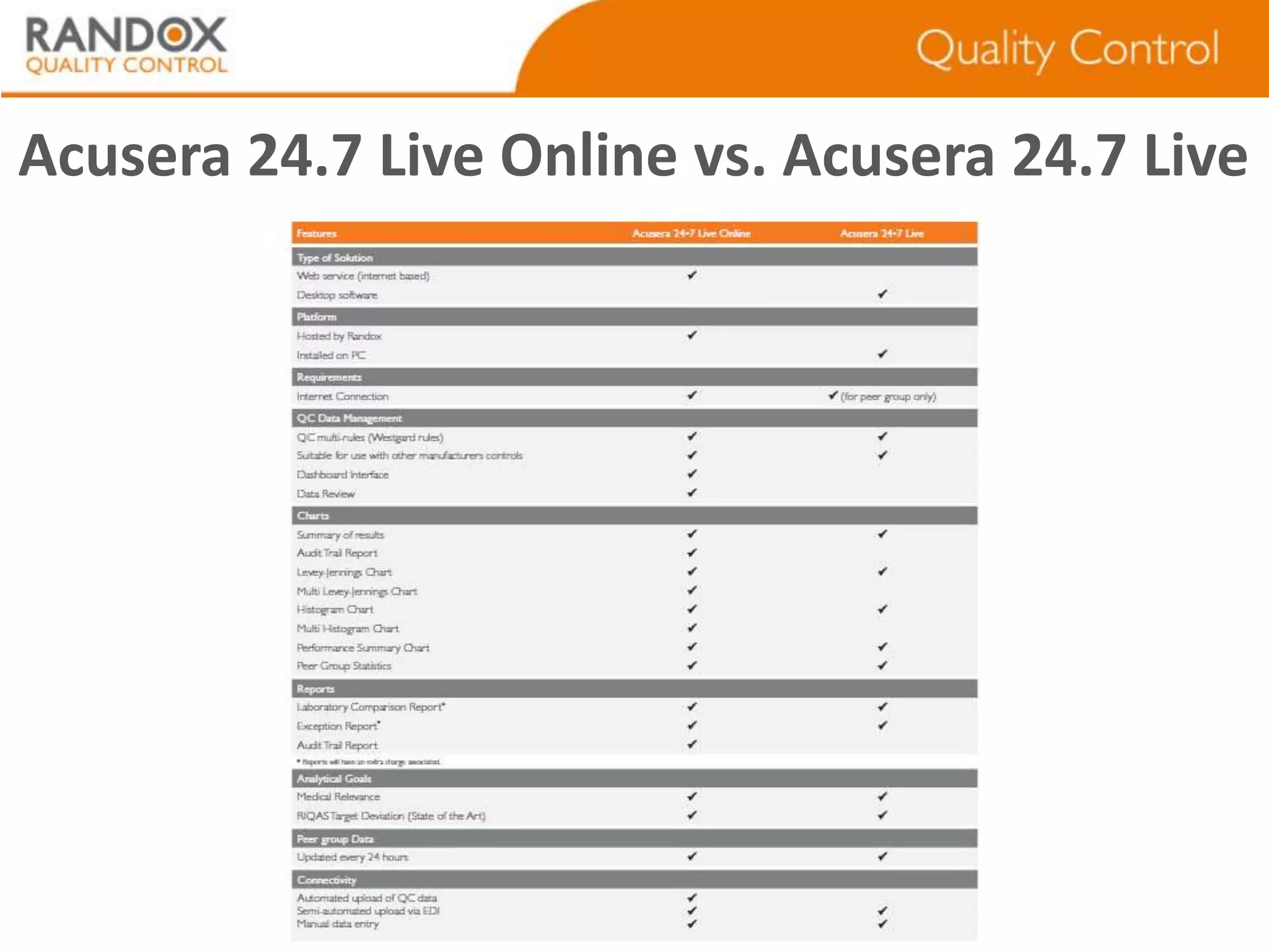 Acusera 24.7 Interlaboratory Data Management | PPTX