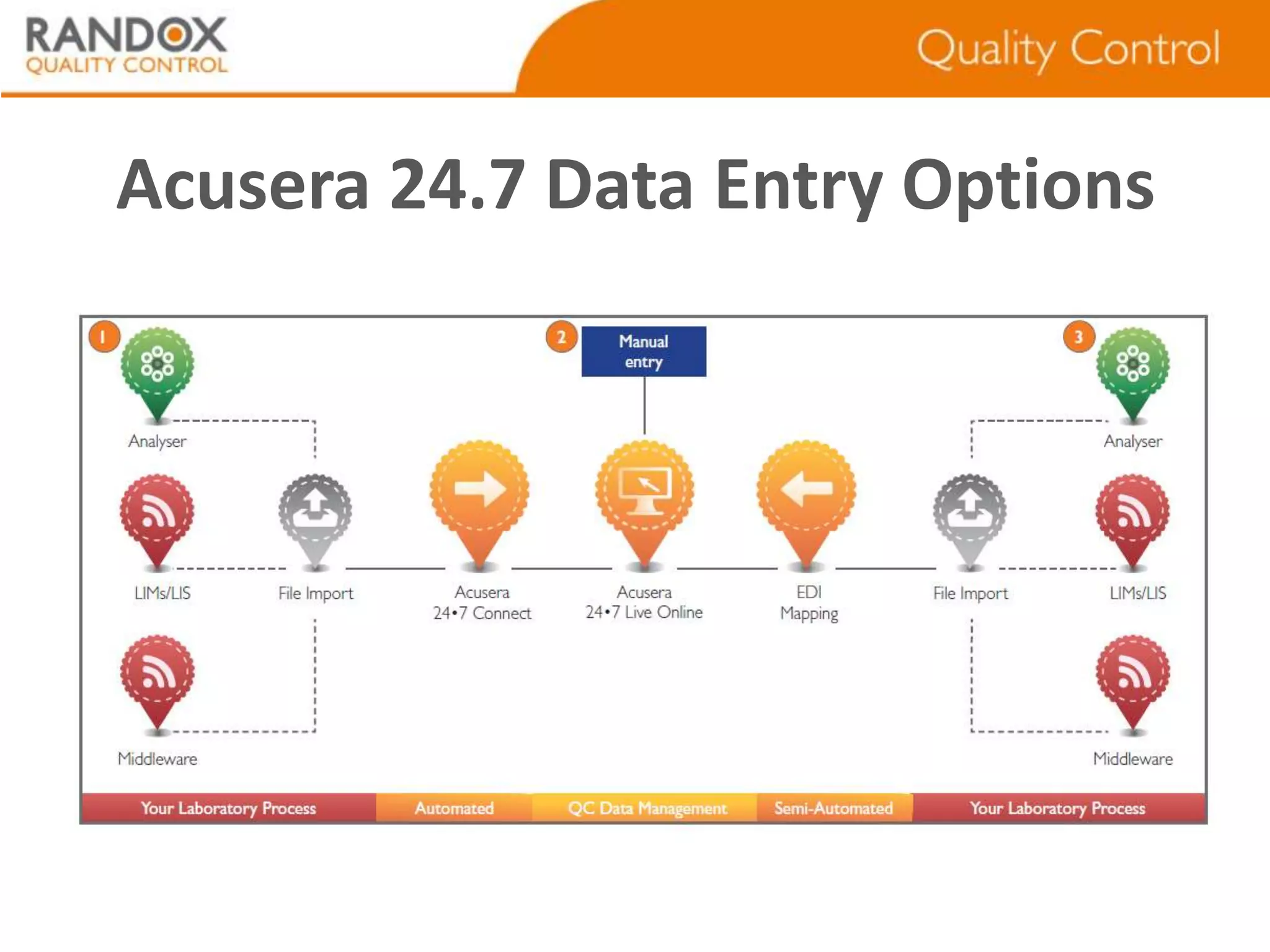 Acusera 24.7 Interlaboratory Data Management | PPTX