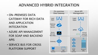 Azure Hybrid Integration Options | PPTX