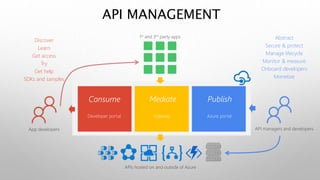 Azure Hybrid Integration Options | PPTX