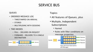Azure Hybrid Integration Options | PPTX