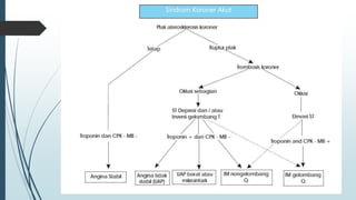 Acut coronary syndrom (acs) – | PPTX