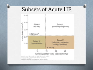 Acute Heart Failure - Pharmacotherapy | PPT