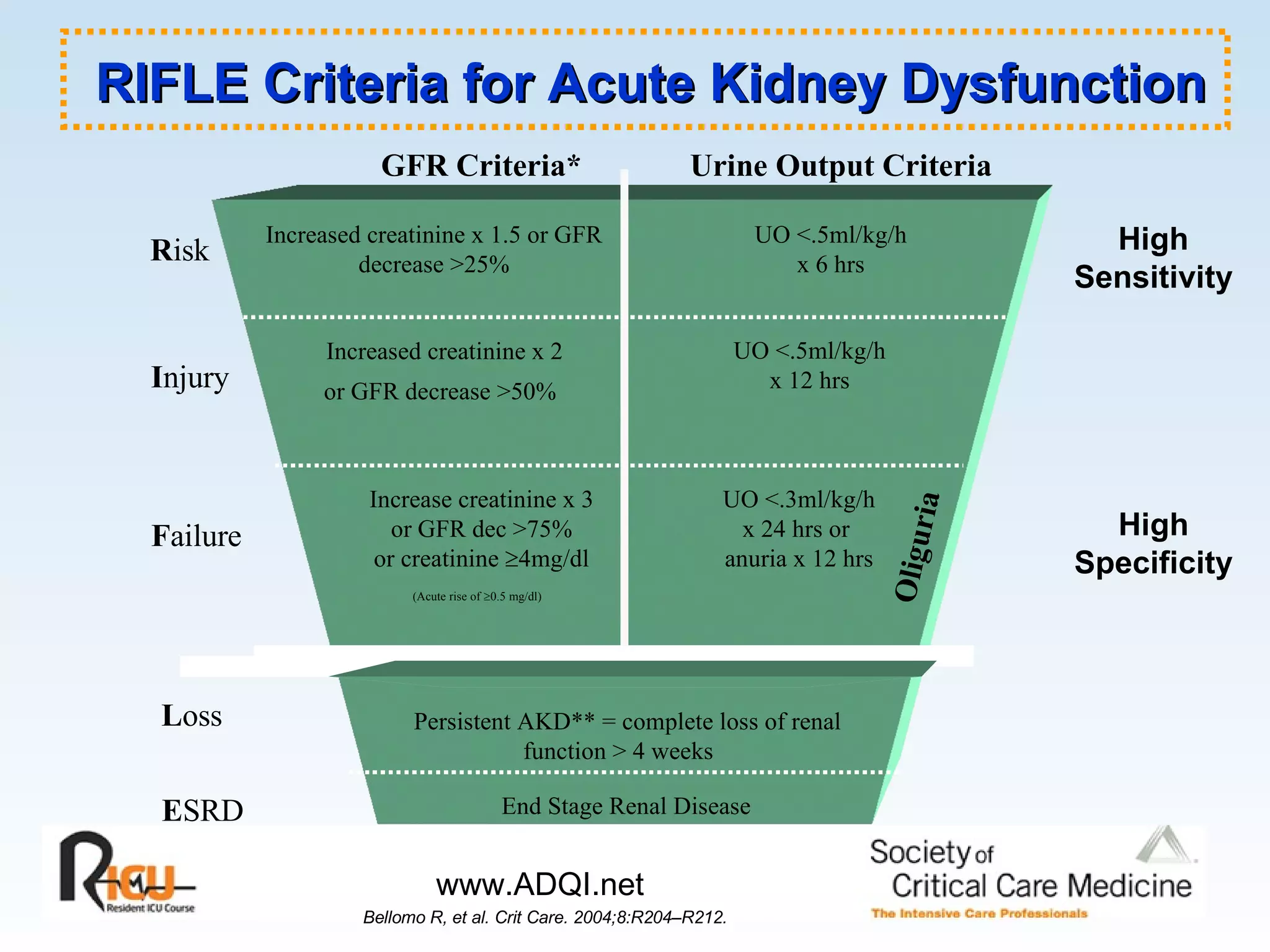 Acute Kidney Dysfunction | PPT