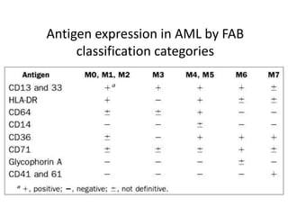 Acute leukemia; imtiaz | PPTX