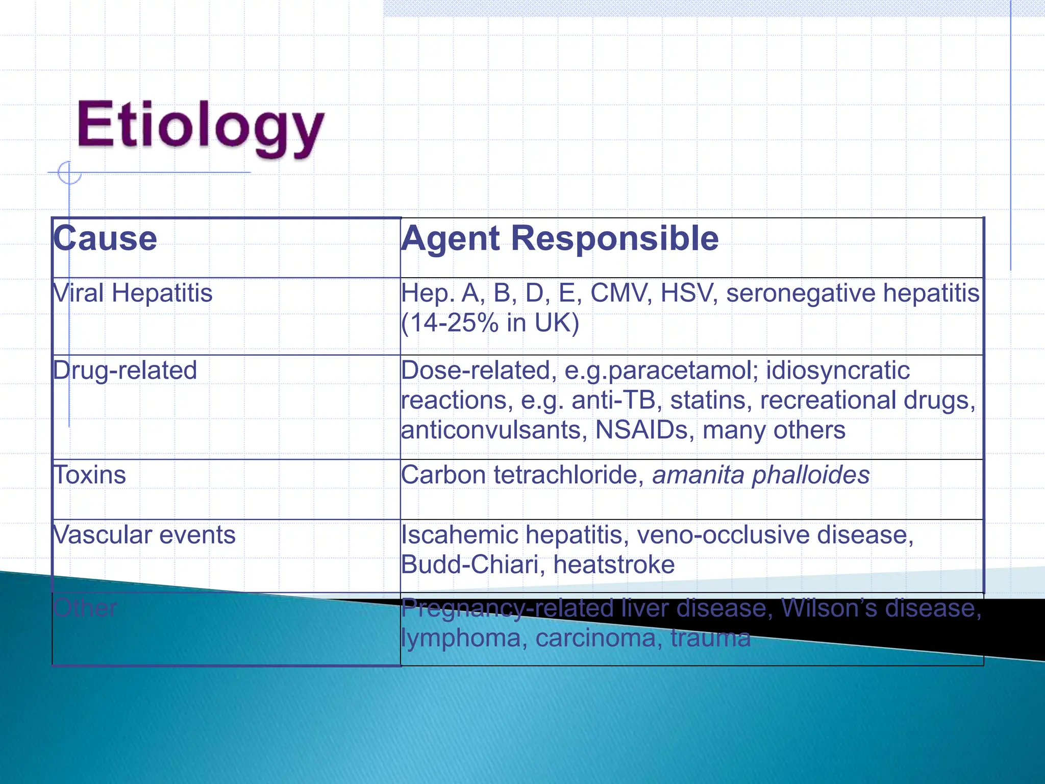 Acute Liver Failure Basic Pathophysiology and Management | PPT