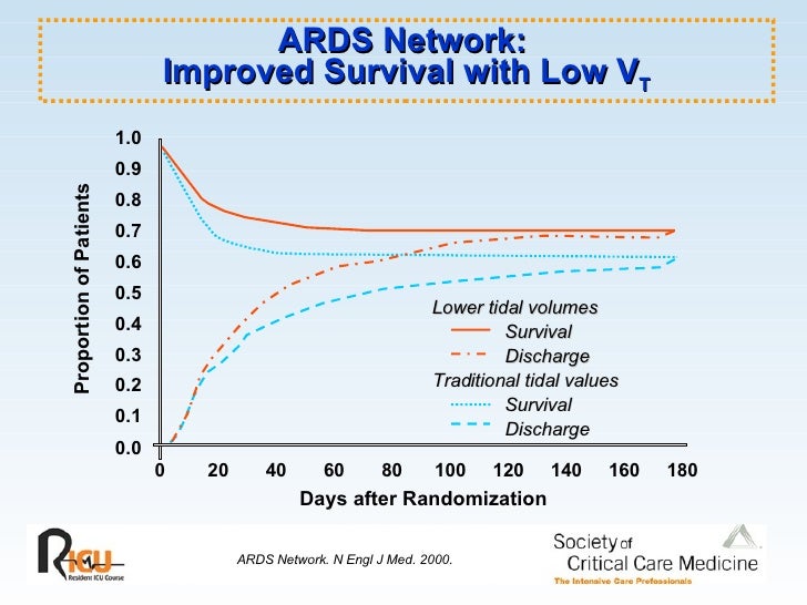 Acute Lung Injury & ARDS