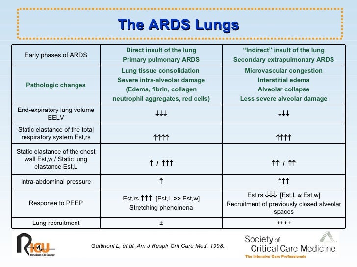 Acute Lung Injury & ARDS
