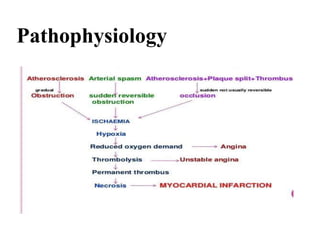 Acute myocardial-infraction | PPTX | Heart and Cardiovascular Diseases ...