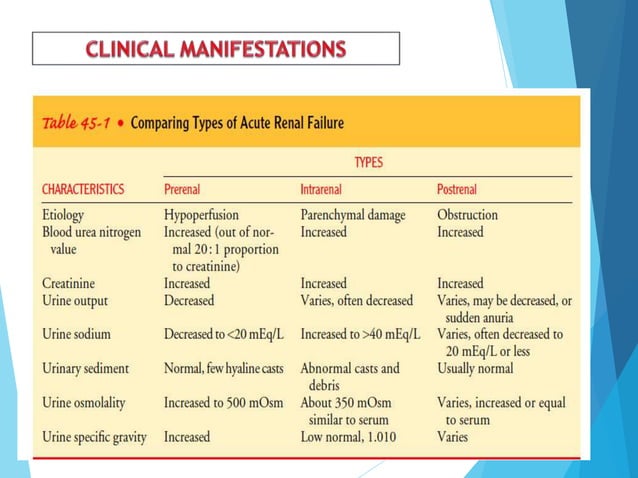 Acute renal failure | PPT