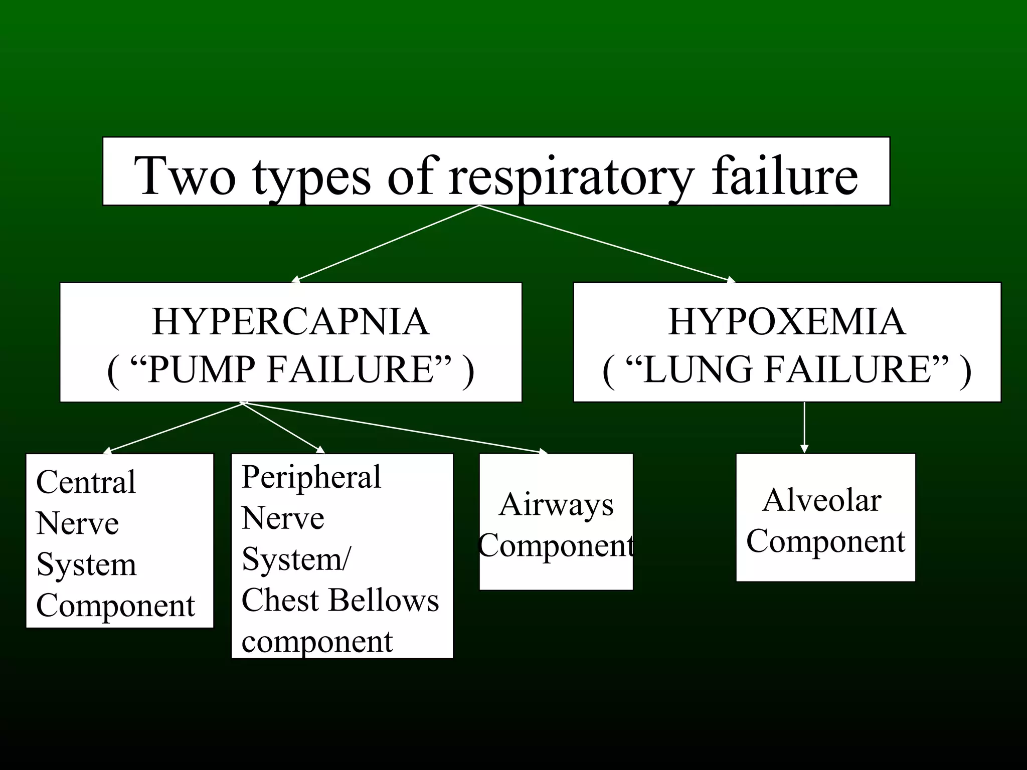 Acute respiratory-failure-100330214226-phpapp01 | PPT | Lung and ...