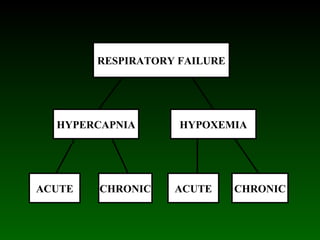 Acute Respiratory Failure | PPT