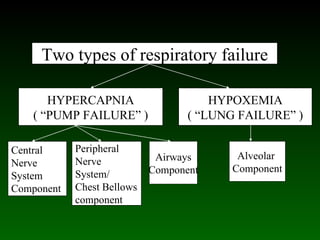 Acute Respiratory Failure | PPT