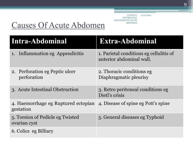 Clinical Differential diagnosis of Acute abdomen