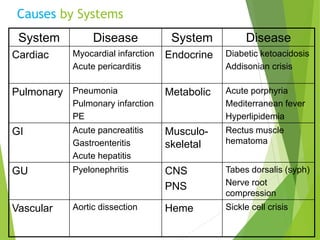 Acute abdomen | PPTX | Digestive Disorders | Diseases and Conditions