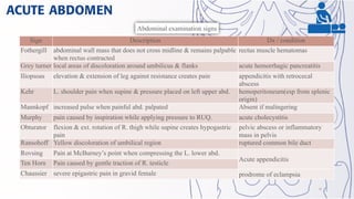 Acute abdomen | PDF