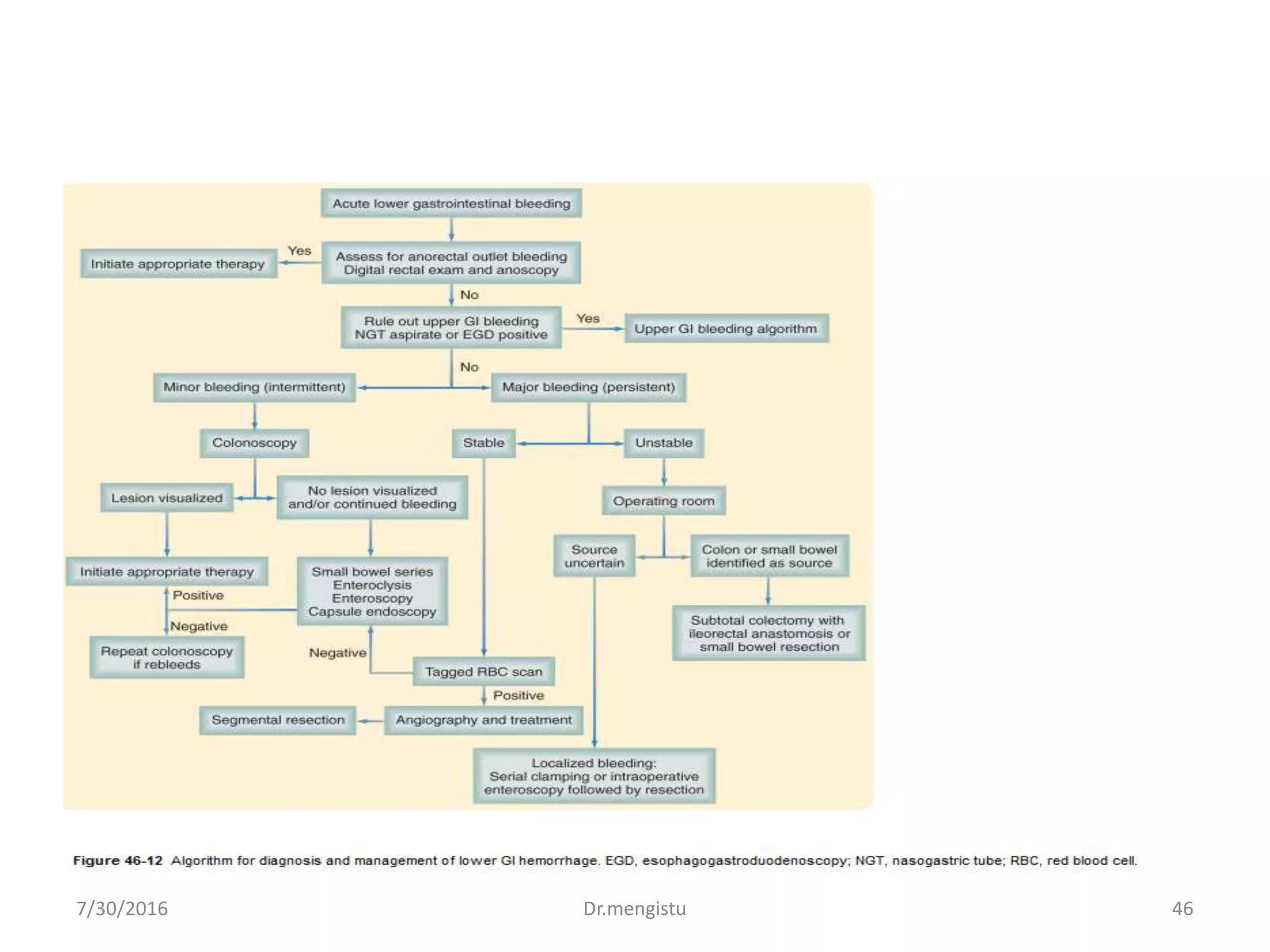 Acute Gastrointestinal hemorrhage | PPTX