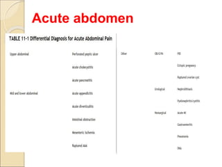 Acute abdomen.ppt