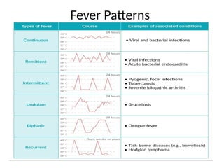 ACUTE AND CHRONIC FEVER with their management | PPTX