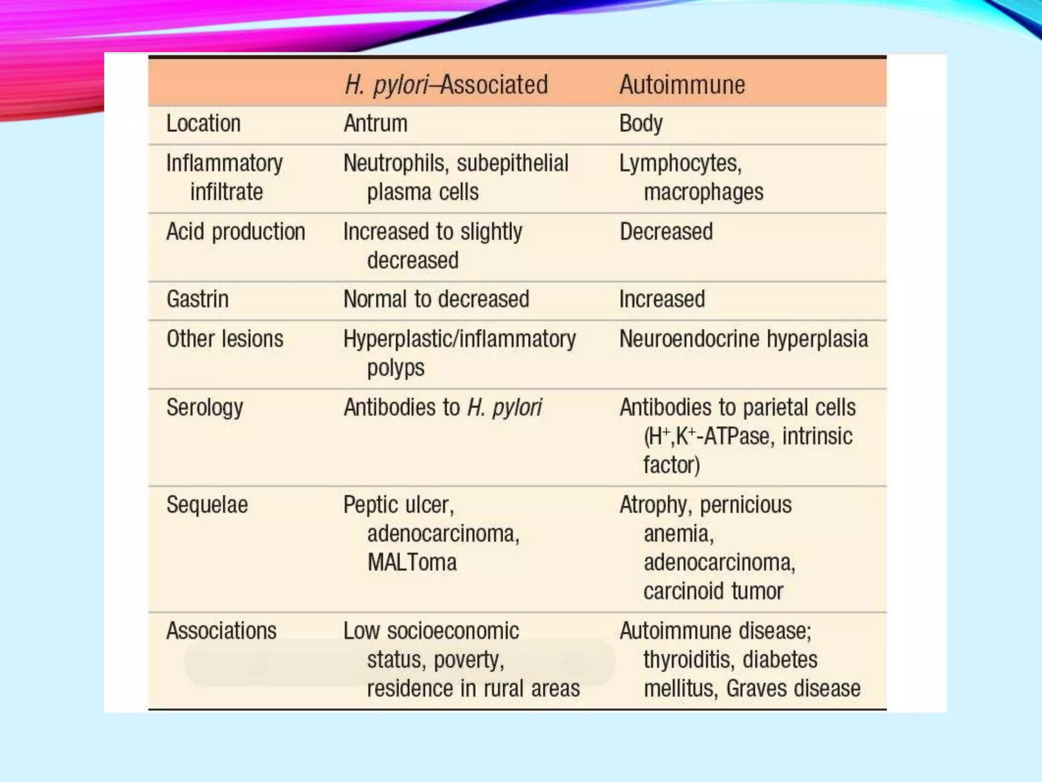 Acute and Chronic gastritis | PPTX