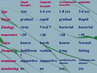 acute and chronic laryngeal inflammation | PPT