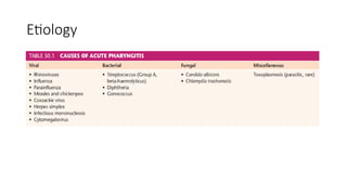 Acute and Chronic Pharyngitis-1.pptx surgical anatomy | PPTX