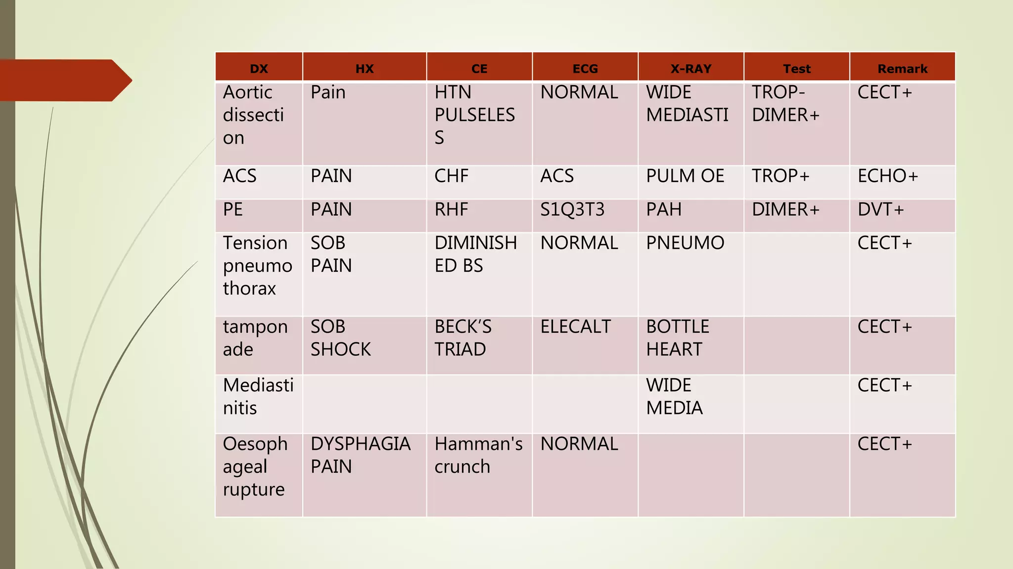 Acute aortic dissection | PPTX