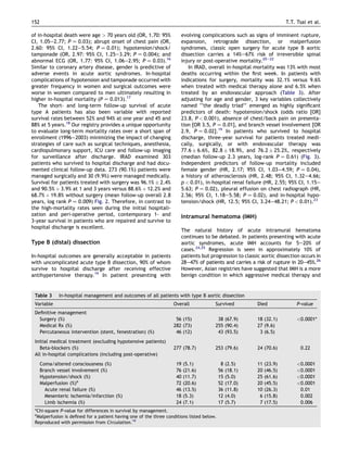 Acute Aortic Dissection- Perspectives from the International Registry ...