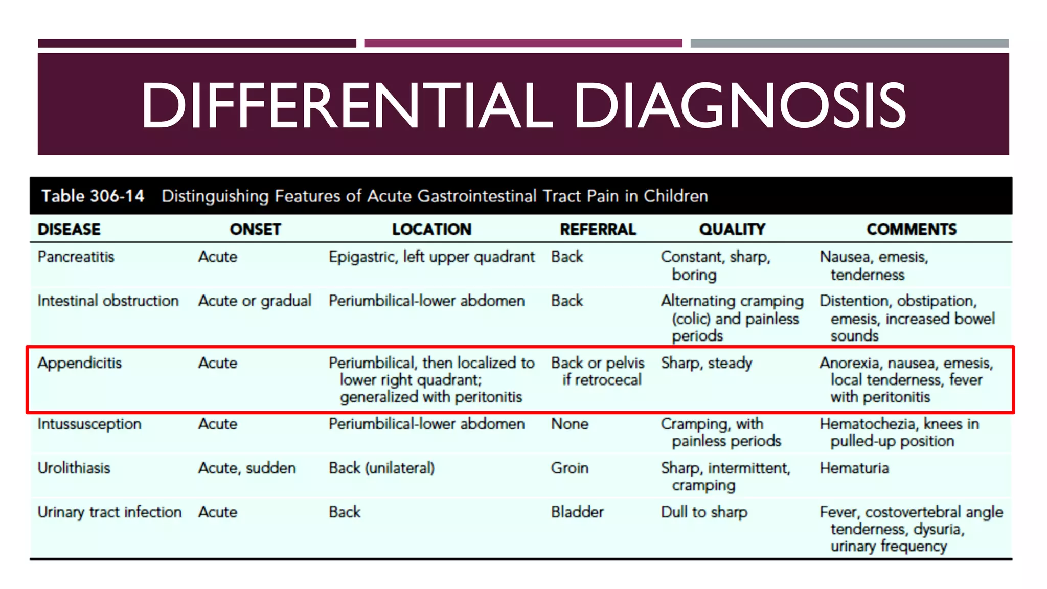 Acute Appendicitis | PDF