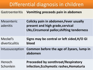 Acute appendicitis.ppt