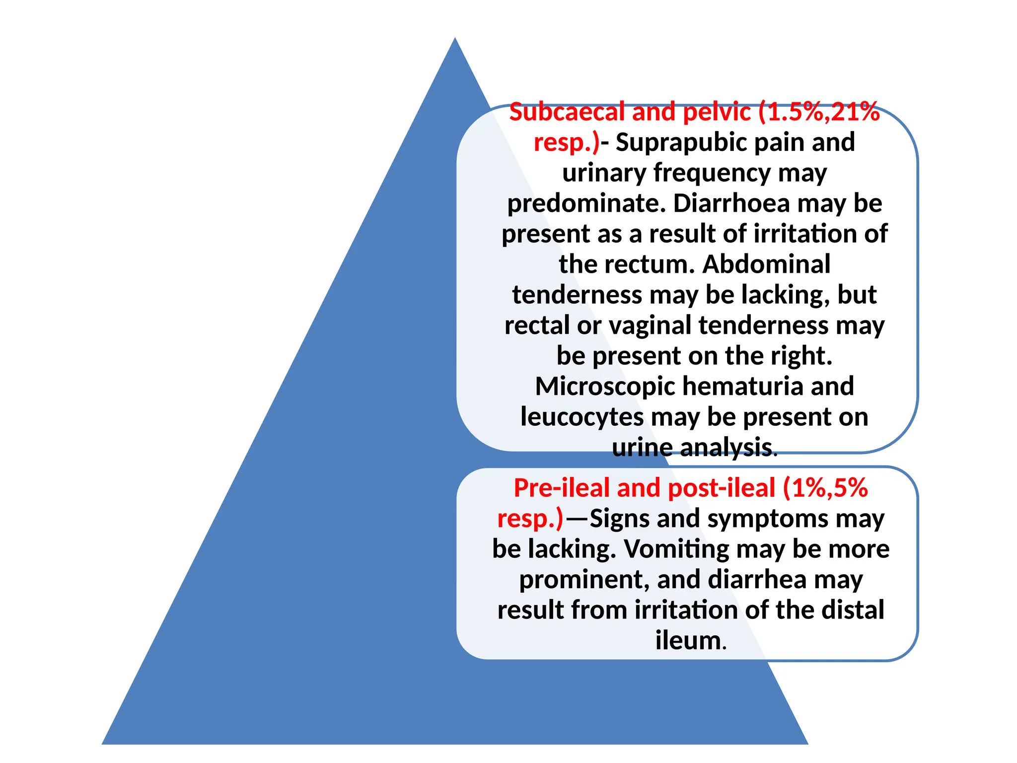 Acute Appendicitis and Homoeopathy...... | PPTX