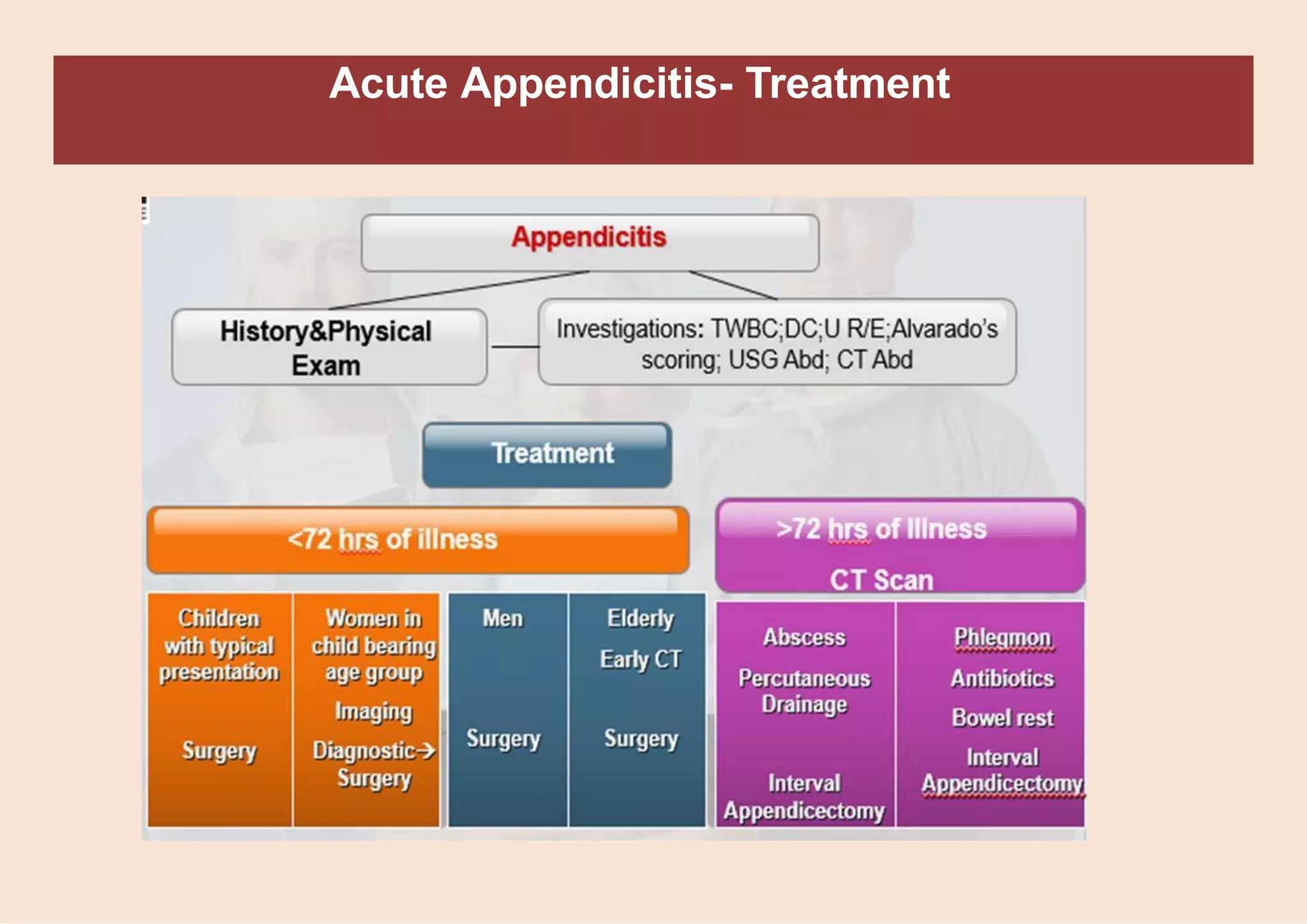 Acute Appendicitis Appendicectomy Open And Laparoscopic Pdf